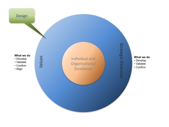 Design Services – Performance Architects